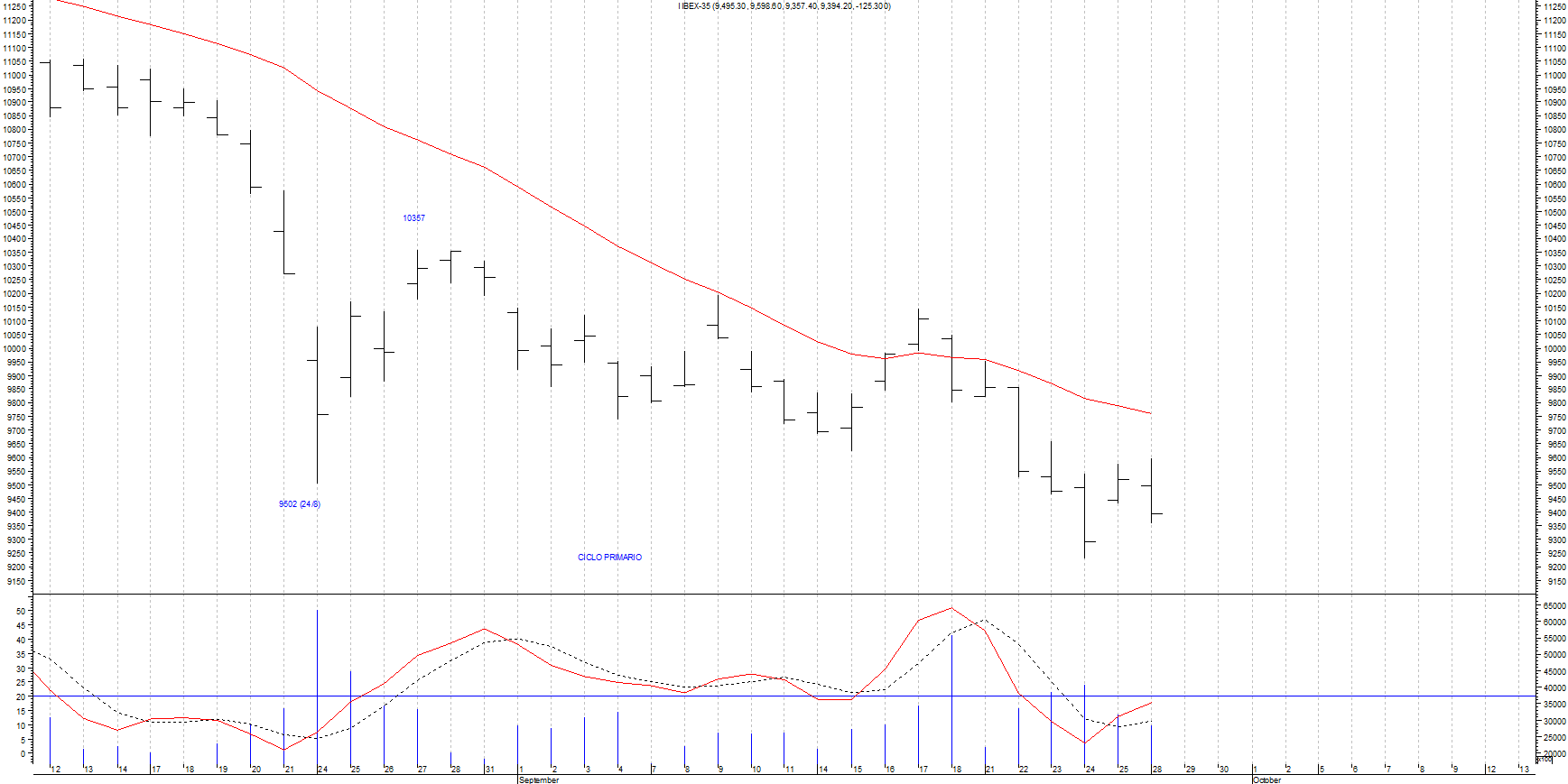 Análisis Cíclico del Indice IBEX 35, y Chart, por F. Guinart