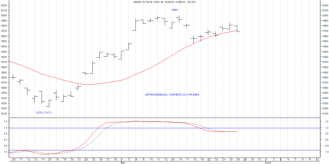 Análisis Cíclico del Indice NIKKEI, por Francisco Guinart
