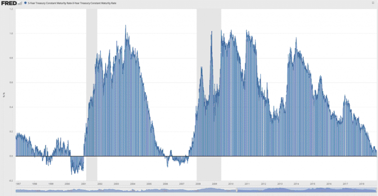 Primer tramo de la curva de tipos invertida