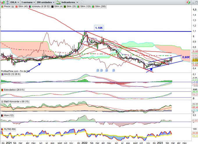 Análisis técnico IBEX35, OHL y Airtificial
