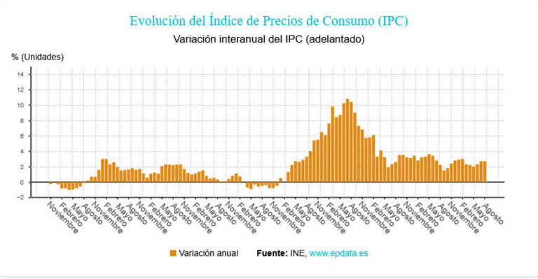 Previsión Del Ipc En España Para 2025 2026 Y 2027
