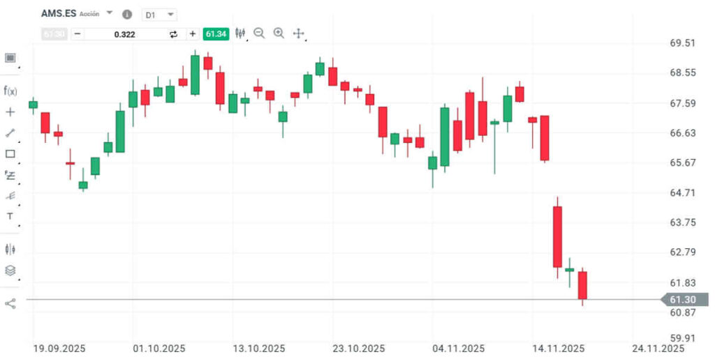Amadeus sigue sin levantar cabeza